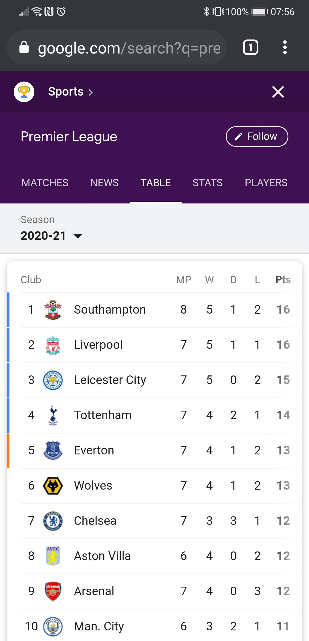 Top of the League. | Scrolller