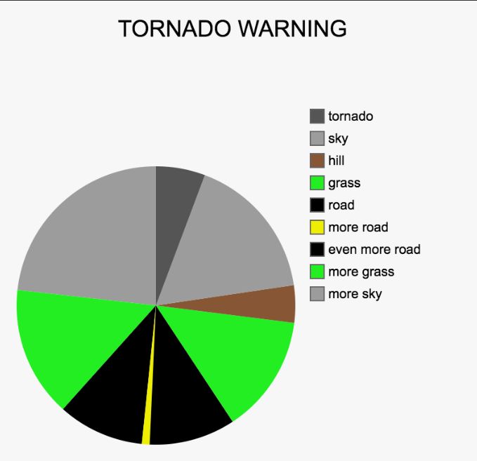 tornado warning pie chart be like: | Scrolller