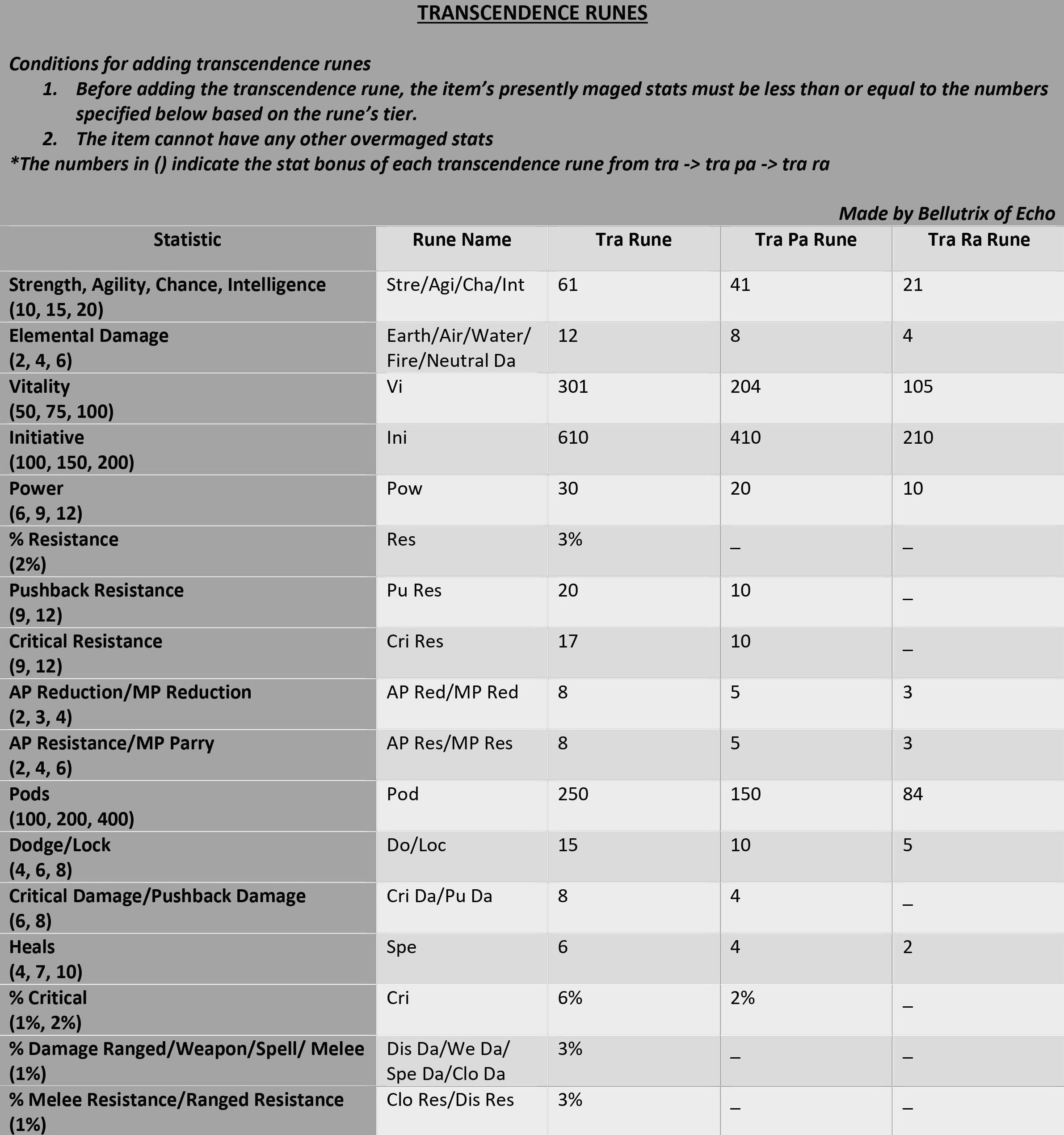 Transcendence Rune Chart | Scrolller