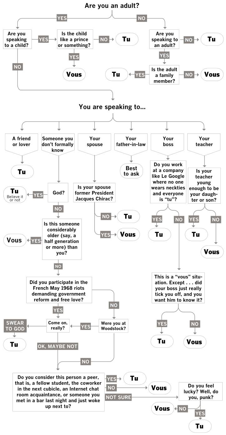 "Tu" ou "Vous" ? Je viens de réaliser un truc avec cette image bien connue: les codes du "vous ...