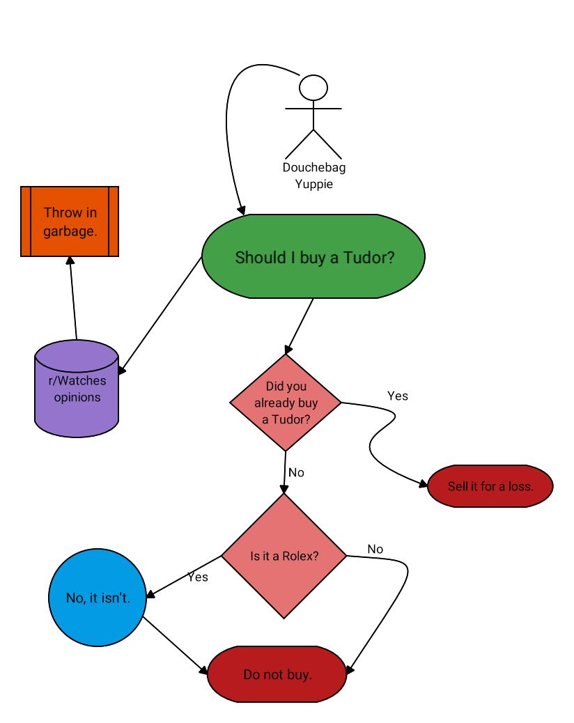 Tudor Buyers Guide | Scrolller