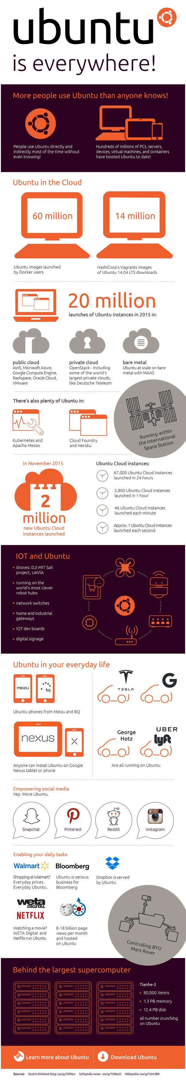 Ubuntu Infographic | Scrolller