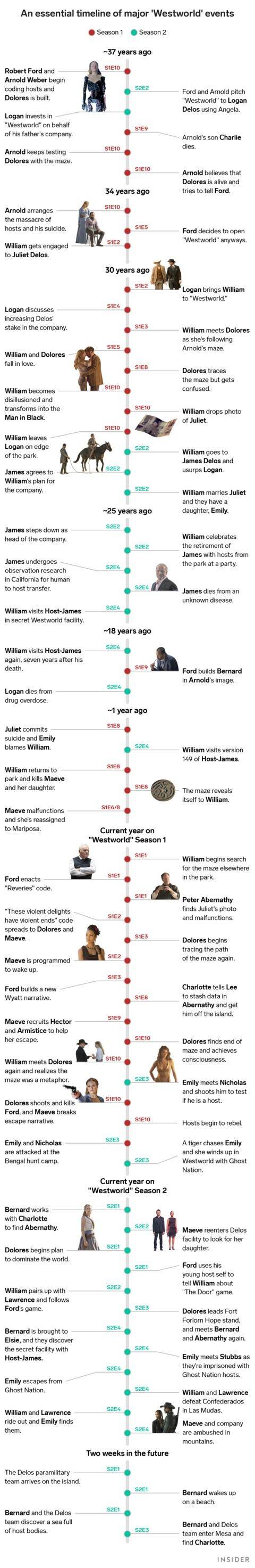 Updated timeline with Ep. 4 for all Us confused roombas | Scrolller