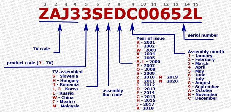 Use this guide to decode your Samsung tv's serial number | Scrolller