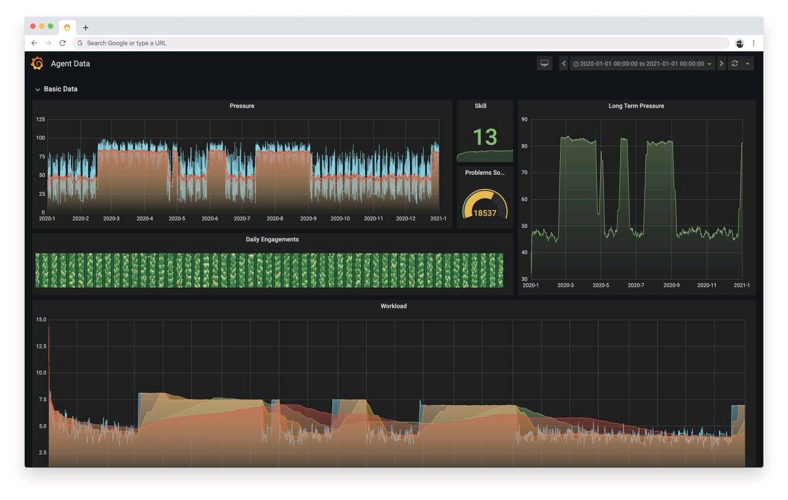 Using Grafana To Visualize Economic Simulation Data Agent Based