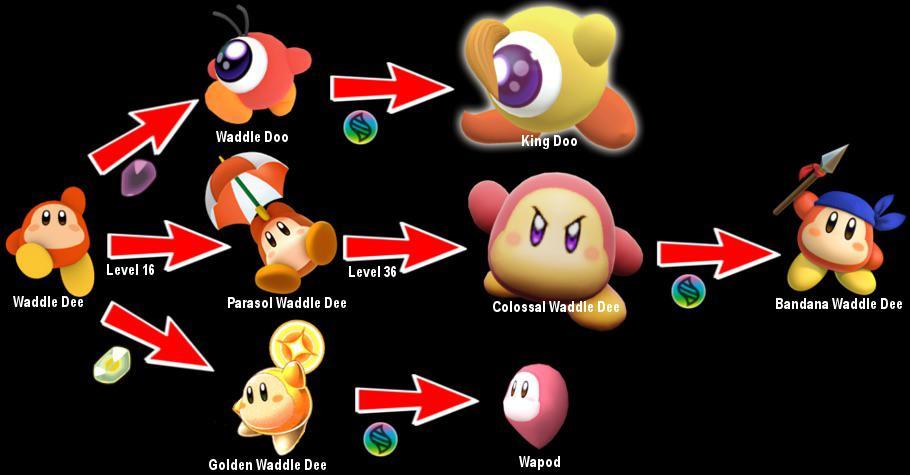 Waddle Dee evolution chart | Scrolller
