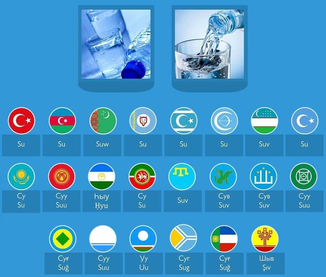 "Water" in Turkic languages. | Scrolller