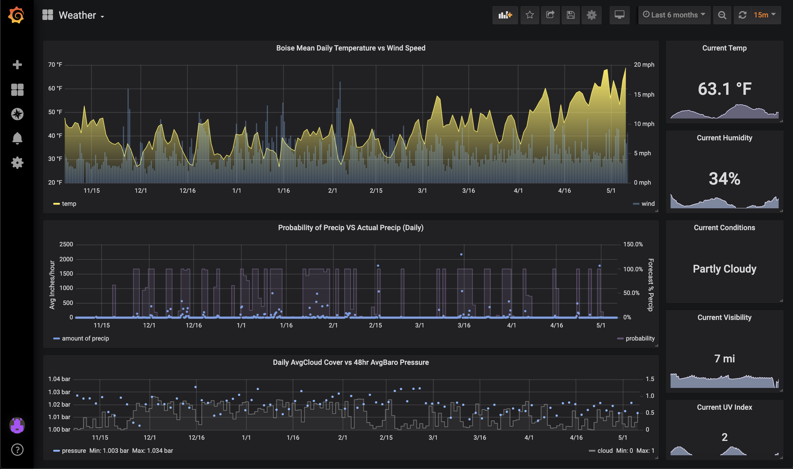 Weather Dashboard I made. Using Darksky, Python, InfluxDB. | Scrolller