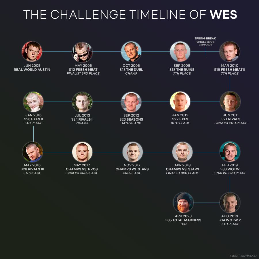 Wes' Challenge Career Timeline | Scrolller