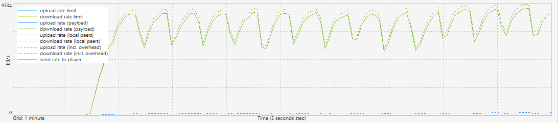 Why is my download rate like this? ISP throttling? | Scrolller
