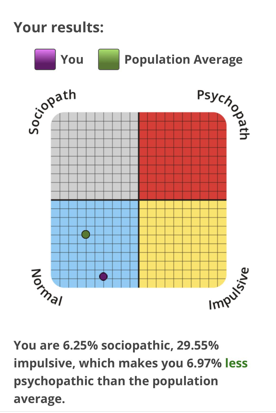 Yay, I am not a psychopath… | Scrolller