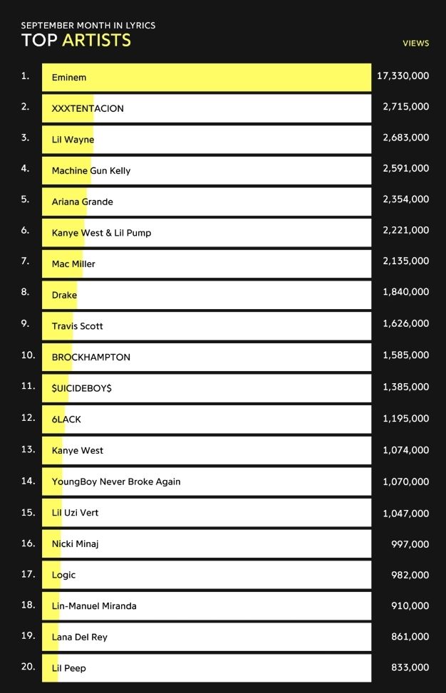 19/20 of the top artist of the month in genius are american | Scrolller