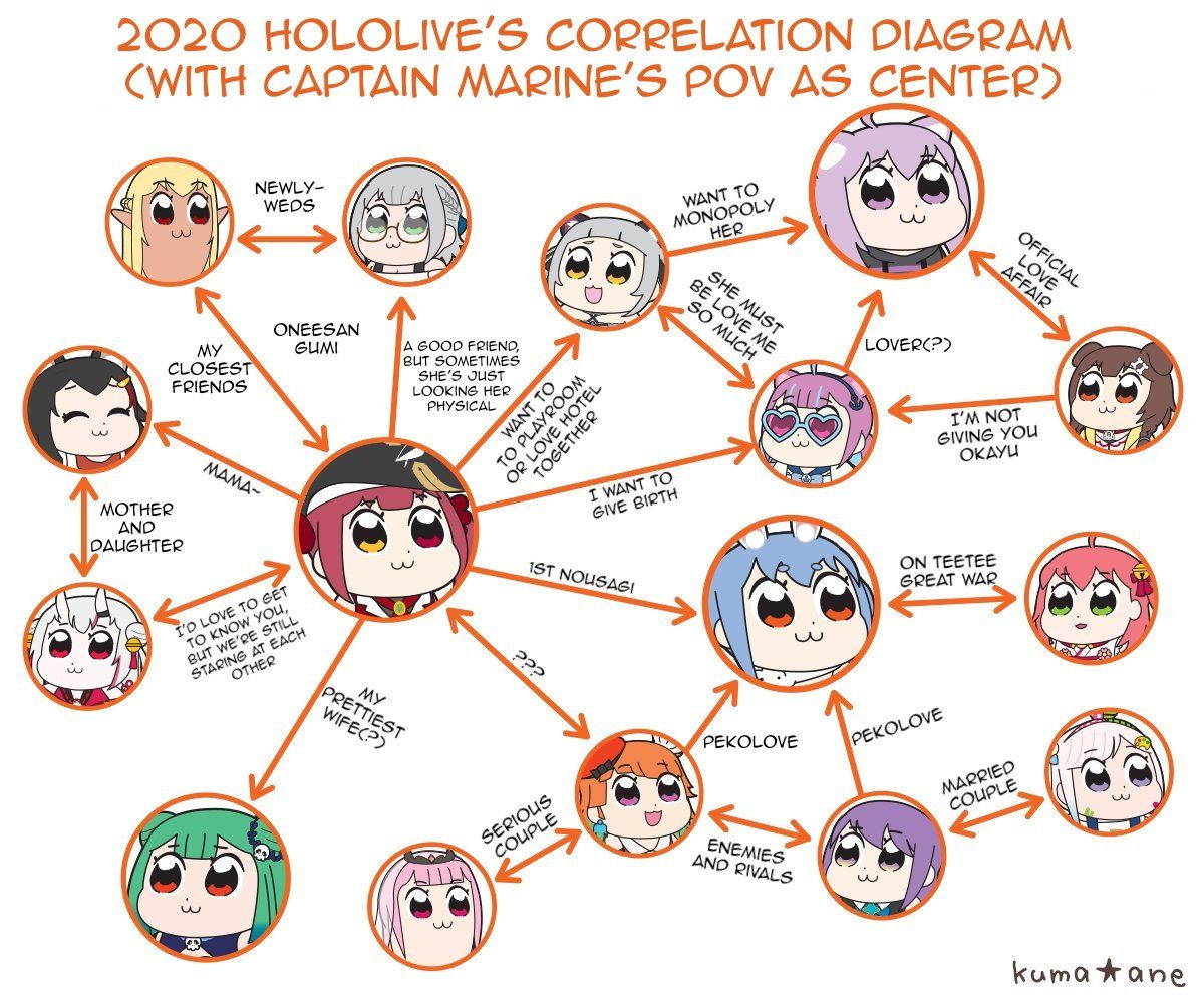 2020 Hololive Diagram | Scrolller