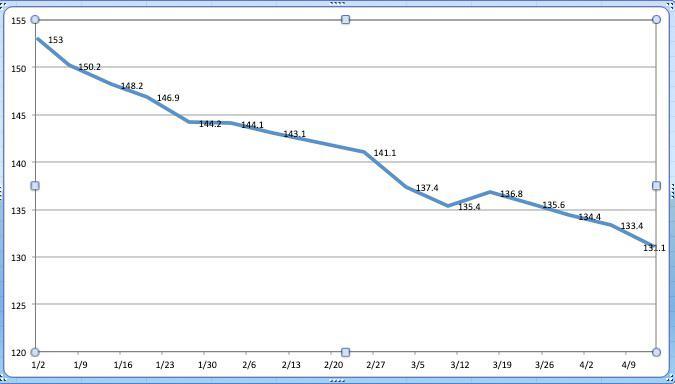 3 Months of Weekly Weighing and CICO | Scrolller