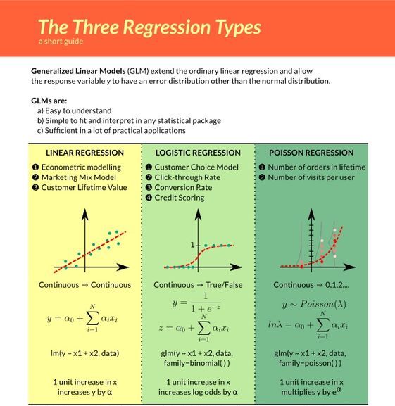 3 Types of Regression | Scrolller