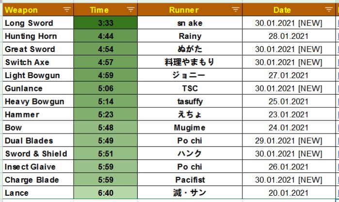 6 new World Records Today! (MH Rise Demo: Mizutsune) | Scrolller