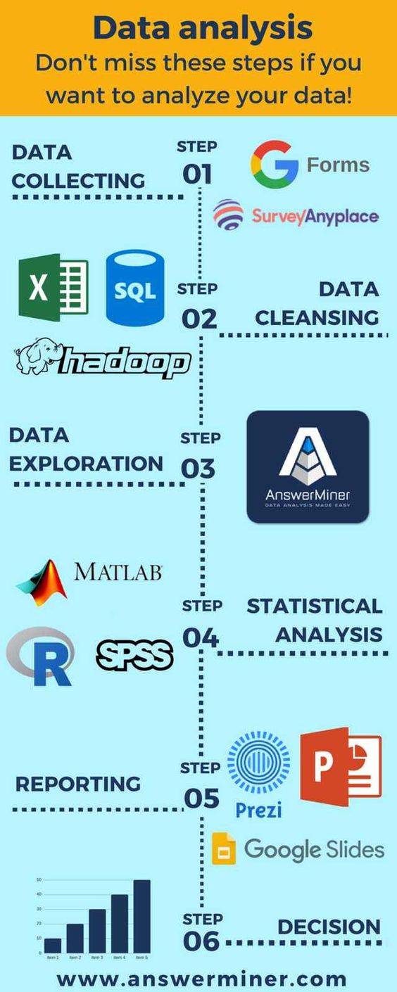6 steps of data analysis | Scrolller