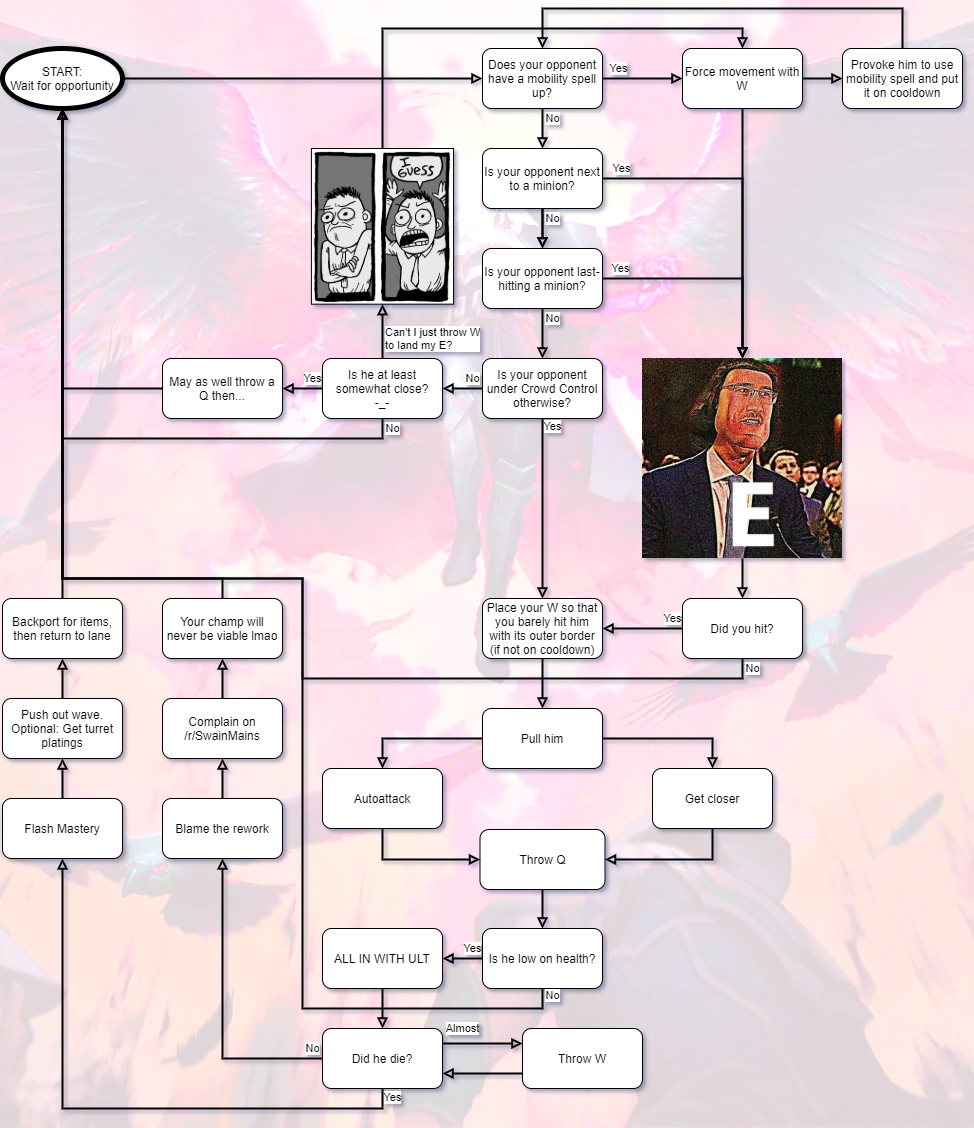 A basic solo lane Swain flowchart I made. Still WIP. | Scrolller