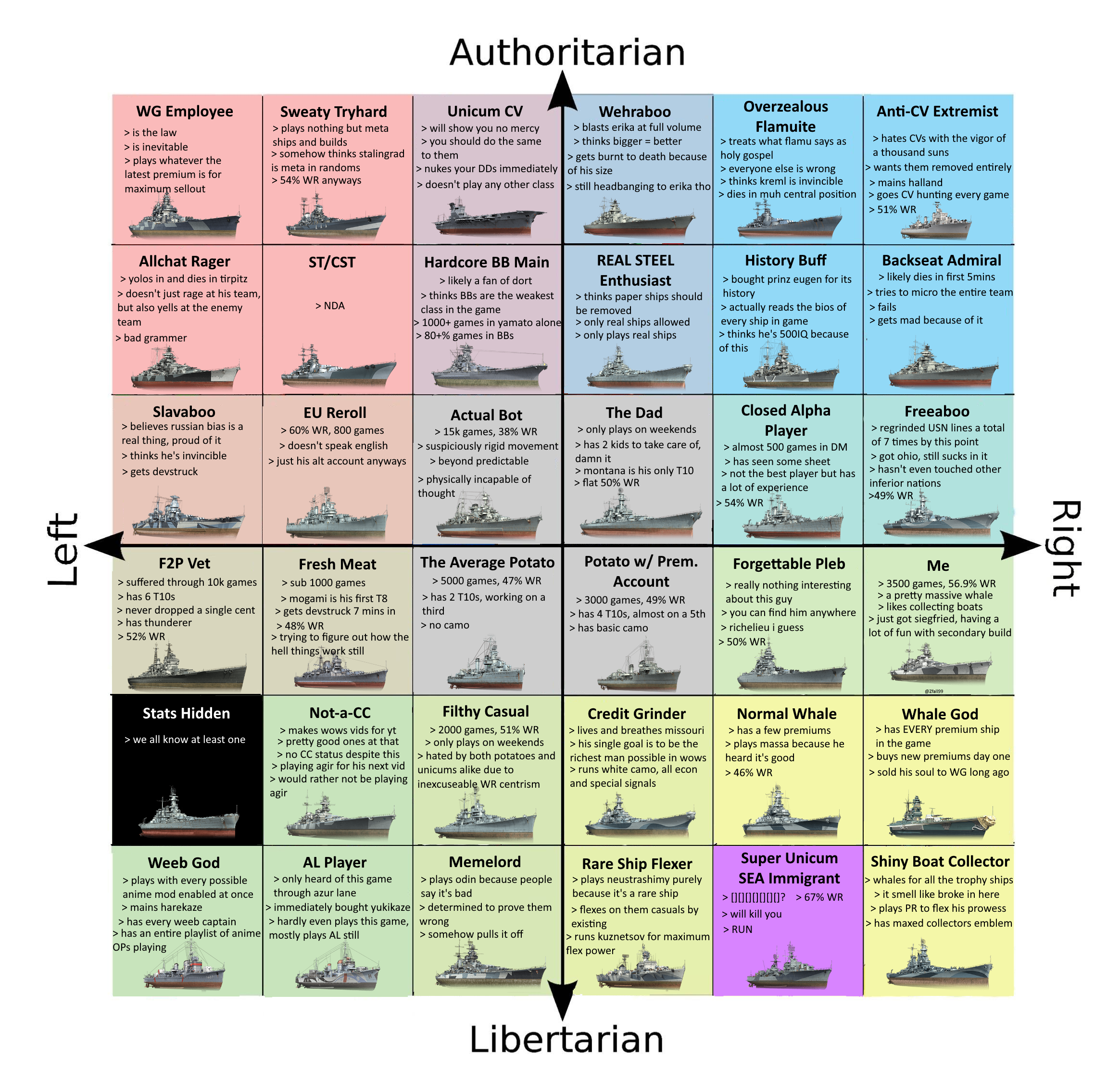 A comprehensive guide of the WoWs playerbase (Made by Zfall99) | Scrolller