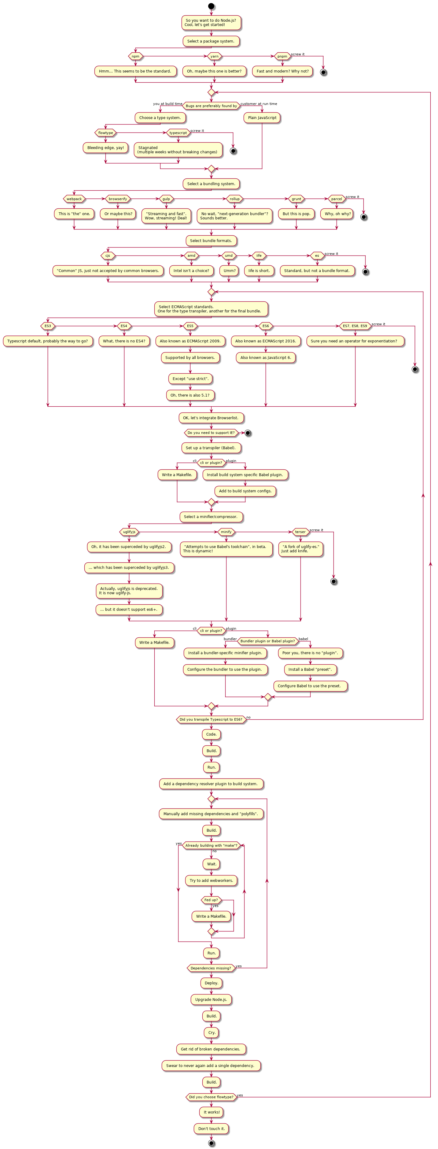 A gentle introduction to Node.js | Scrolller