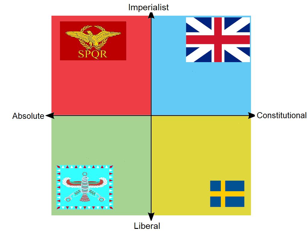A Monarchist political compass | Scrolller