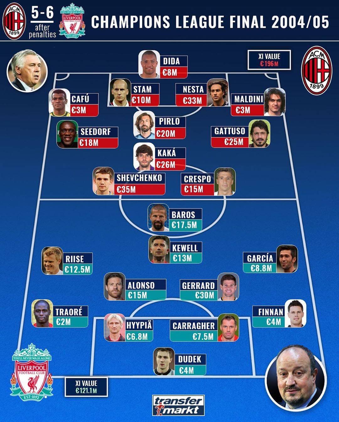 A throwback to this champions league final. One of the best in history. Remember? | Scrolller