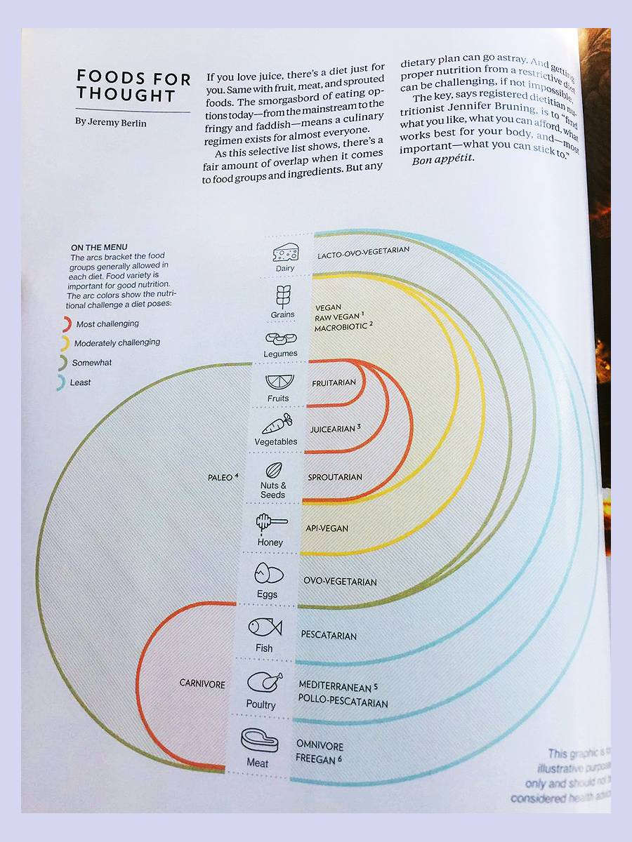 A visual guide to the different diets (e.g. Vegan, Vegetarian, Frutinarian, etc.) | Scrolller