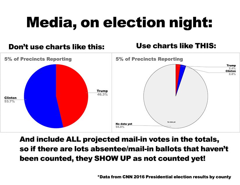A wish for election night data visualization [OC] | Scrolller