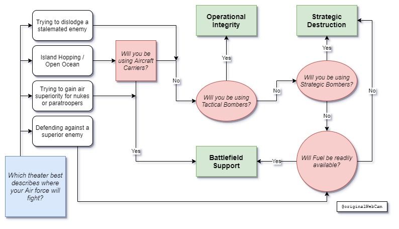 Air Doctrine Flowchart | Scrolller