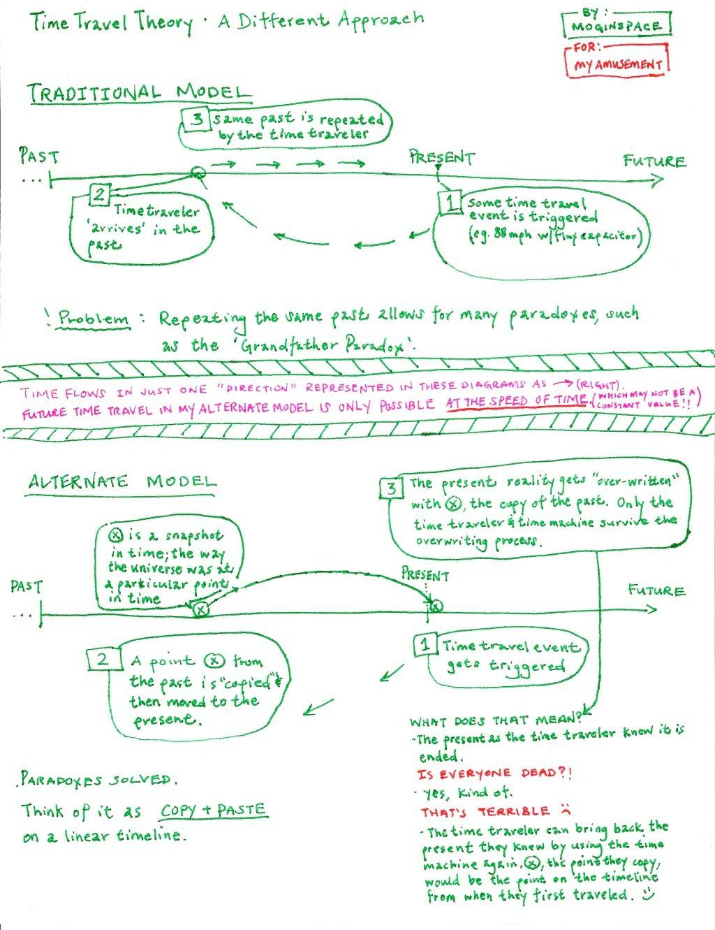 An Alternate Time Travel theory I came up with. Please let me know if there are any works with ...