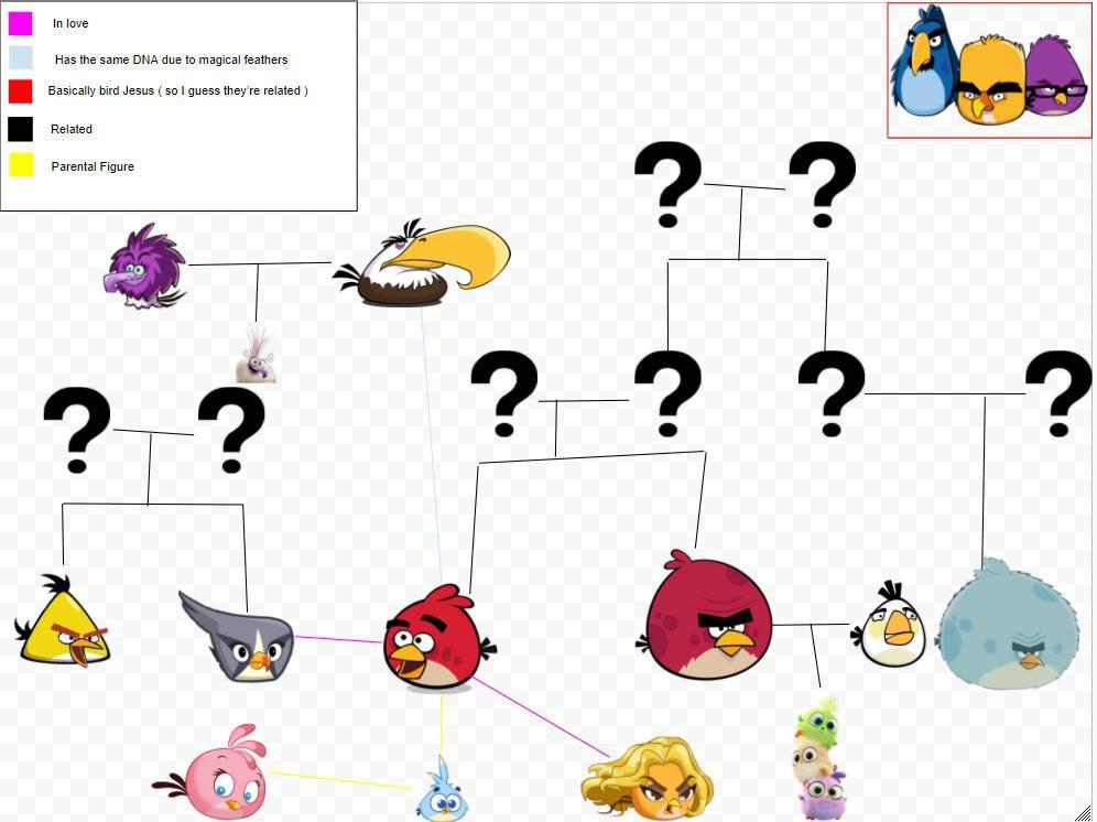 Angry Birds Family Tree | Scrolller