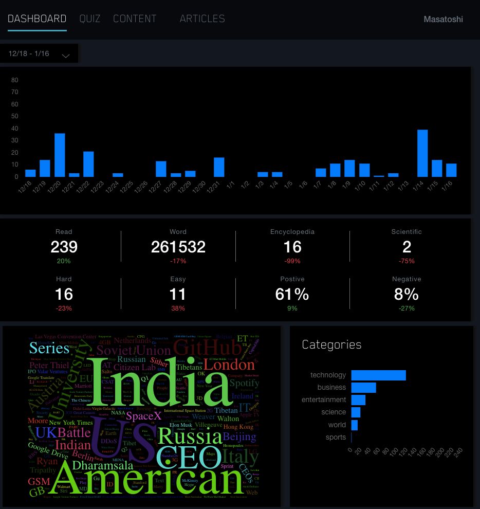 Chrome extension to understand your reading habit | Scrolller