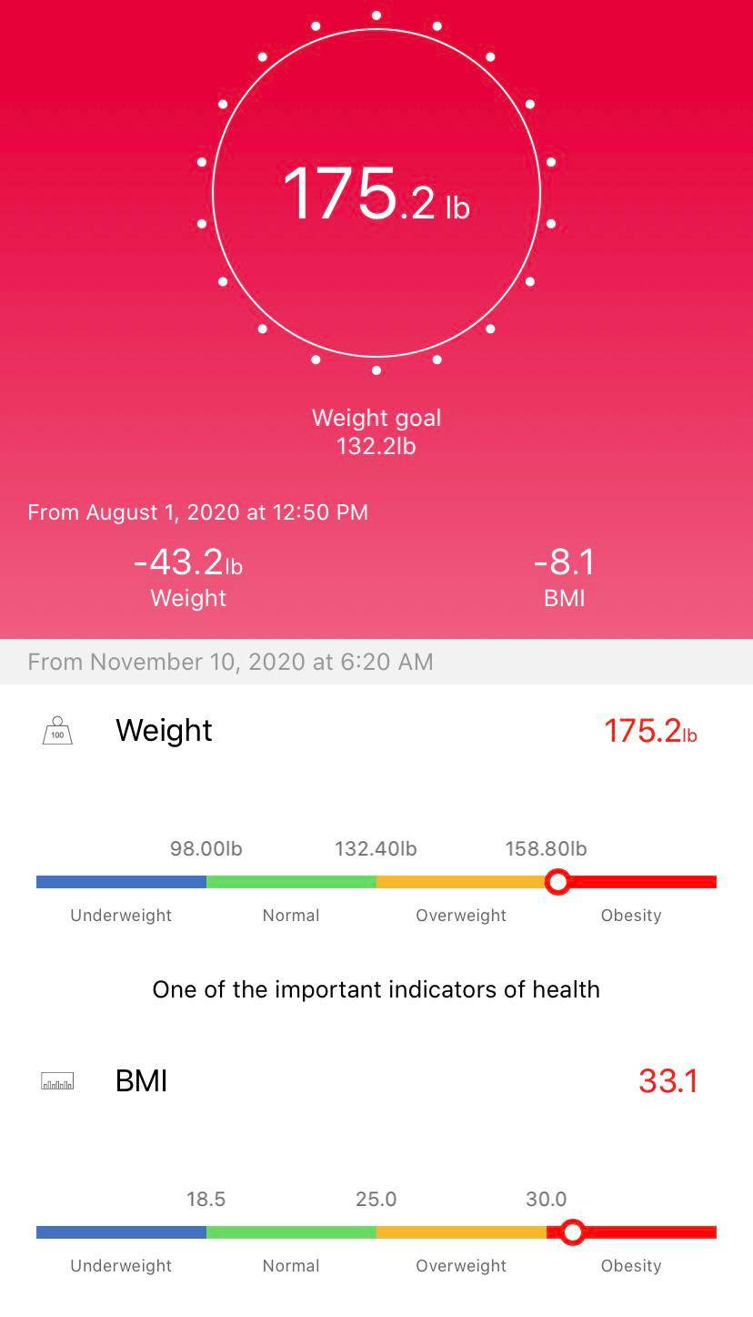 CICO works!! 5’1 starting weight 218... | Scrolller