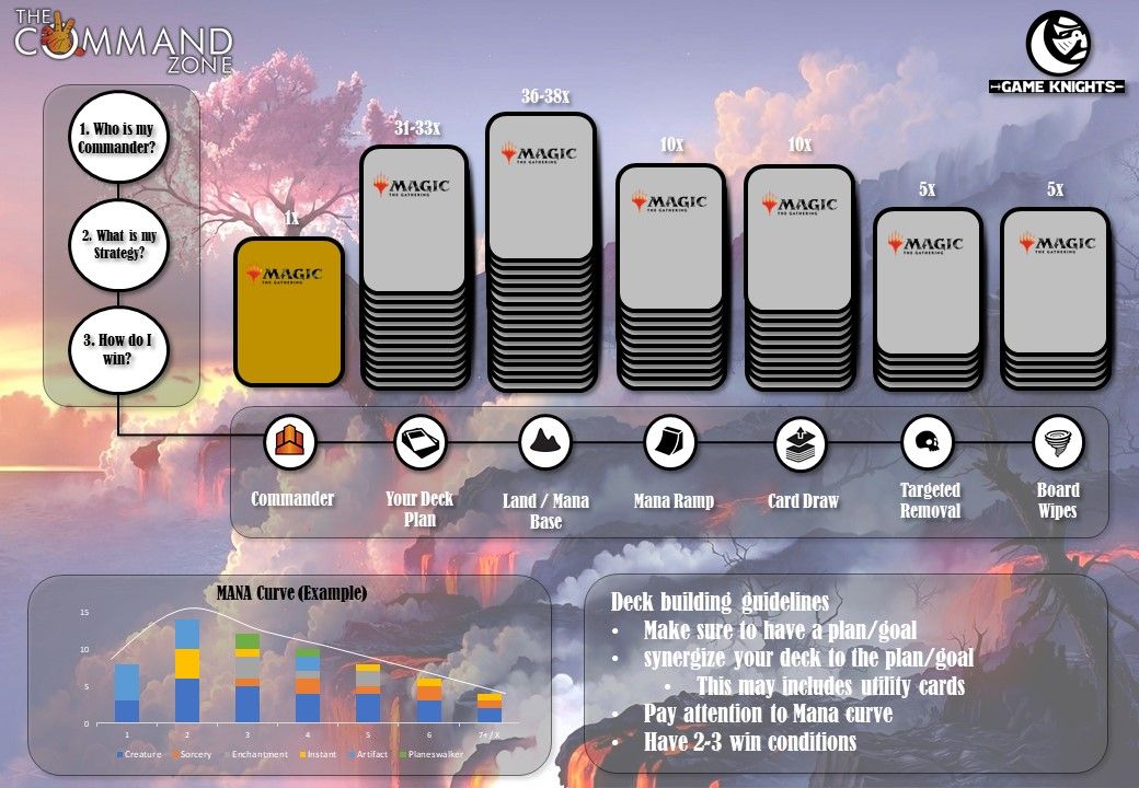 Command zone Commander deck template | Scrolller