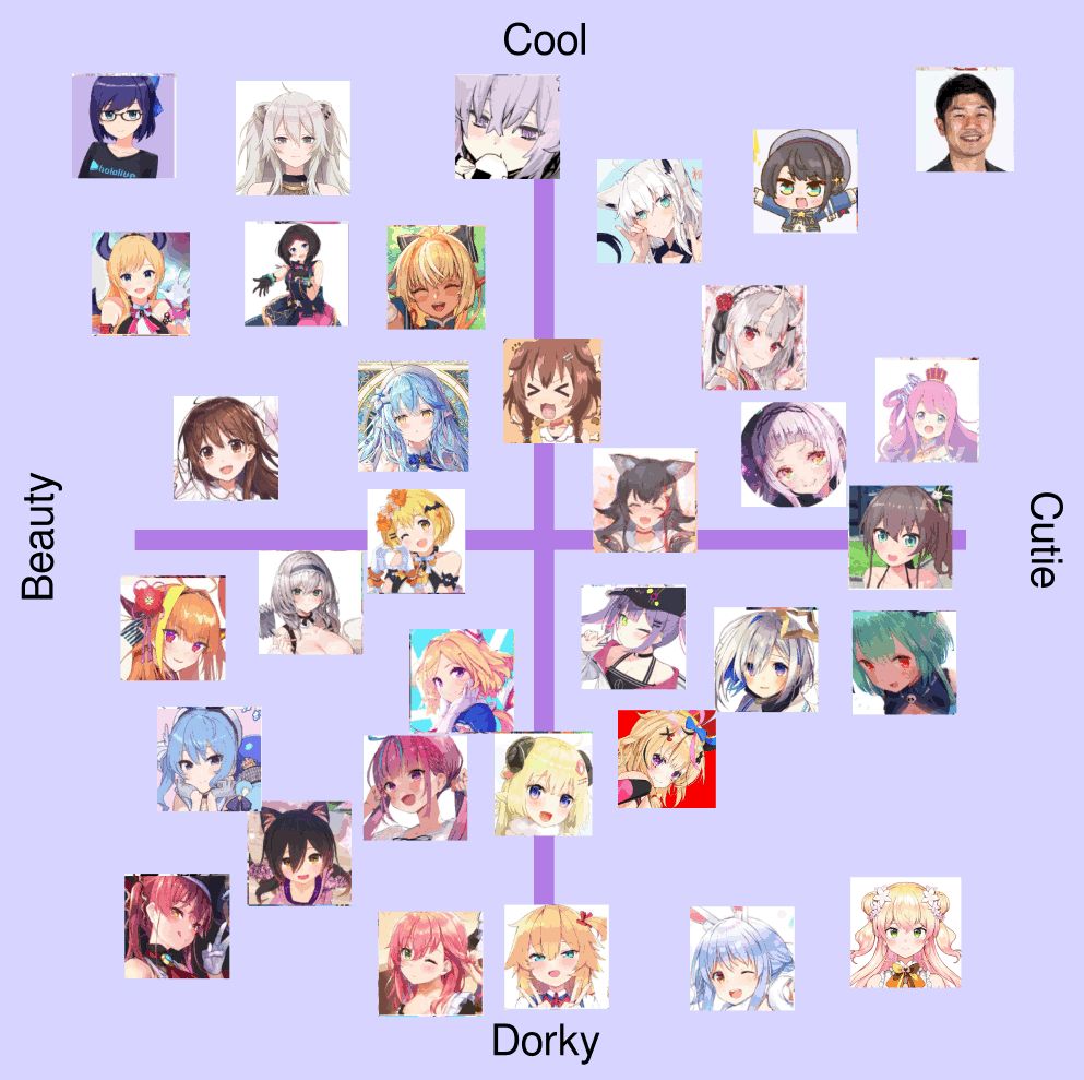 Cool Beauty Dorky Cutie alignment chart | Scrolller