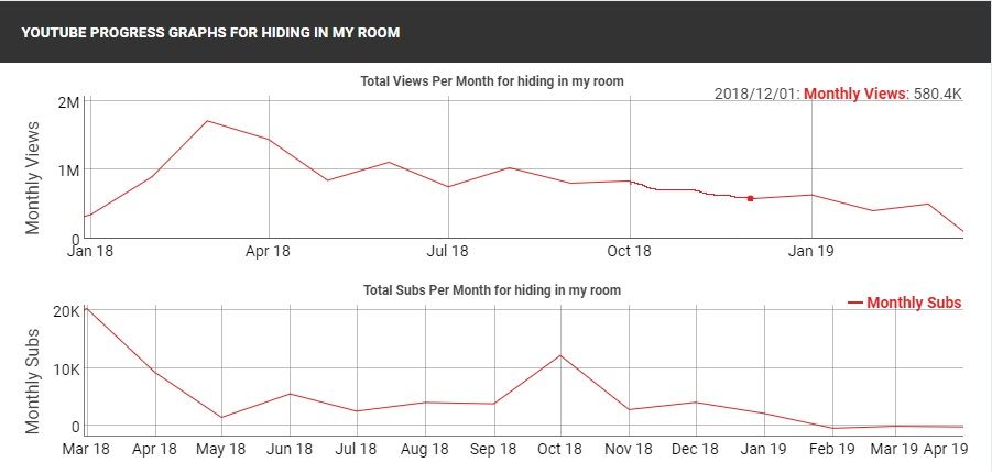 Daniel's Downfall in Graphs | Scrolller