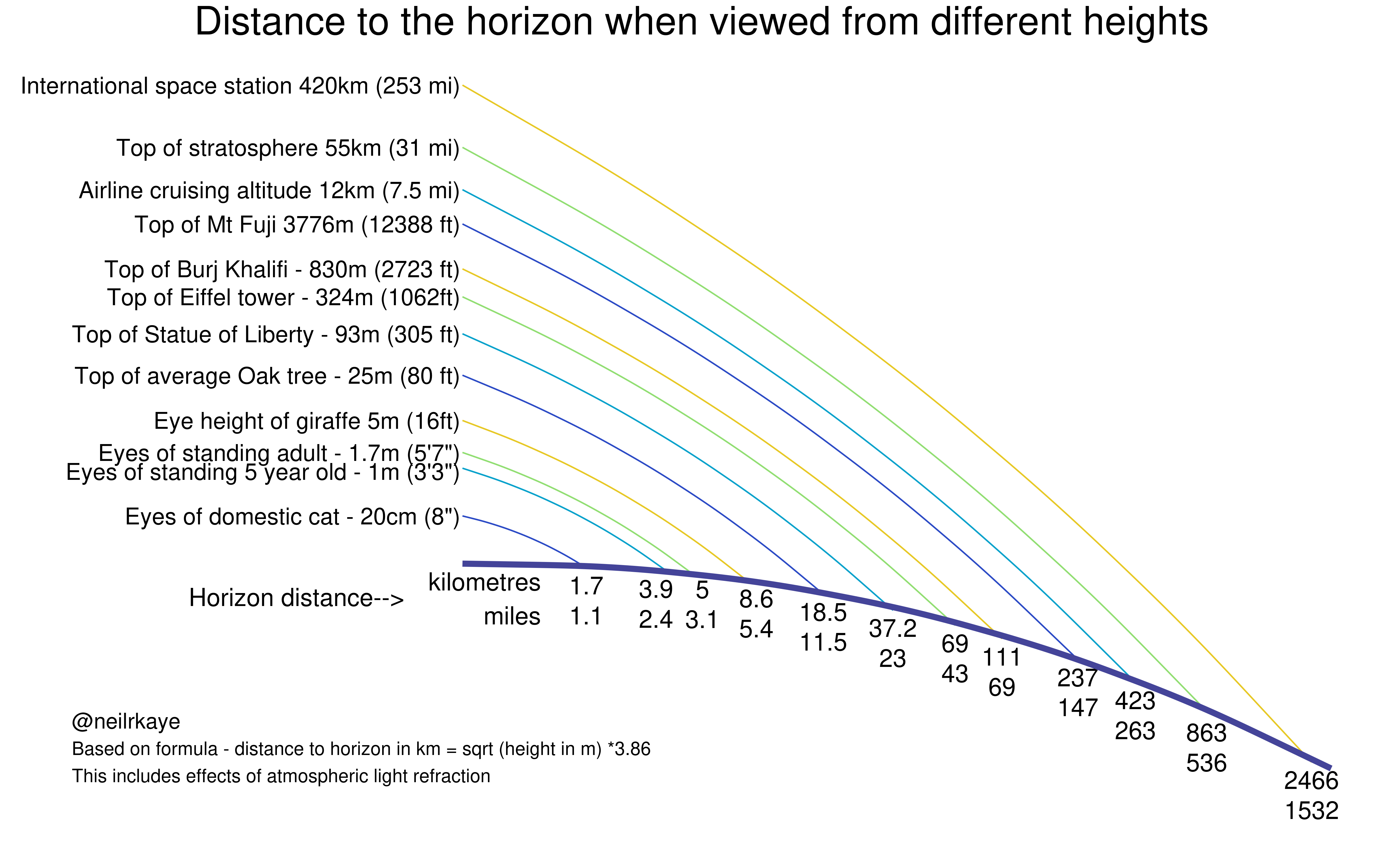 Distance to the horizon when viewed from different heights [crosspost from /r/dataisbeautiful ...