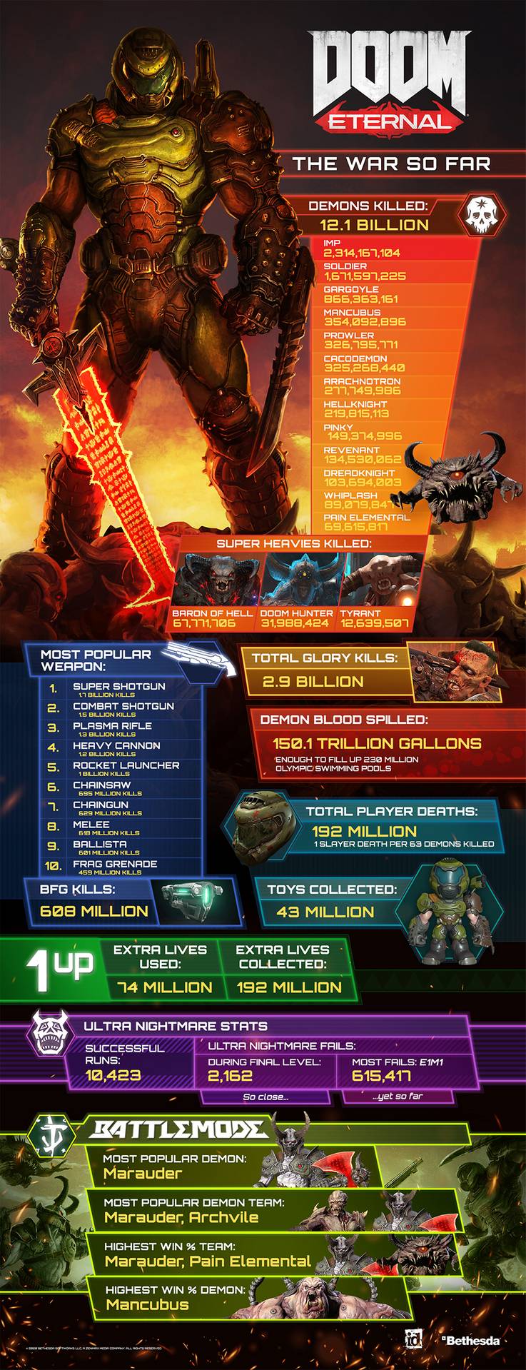 Doom Eternal stats infographic (From the Slayers Club): | Scrolller