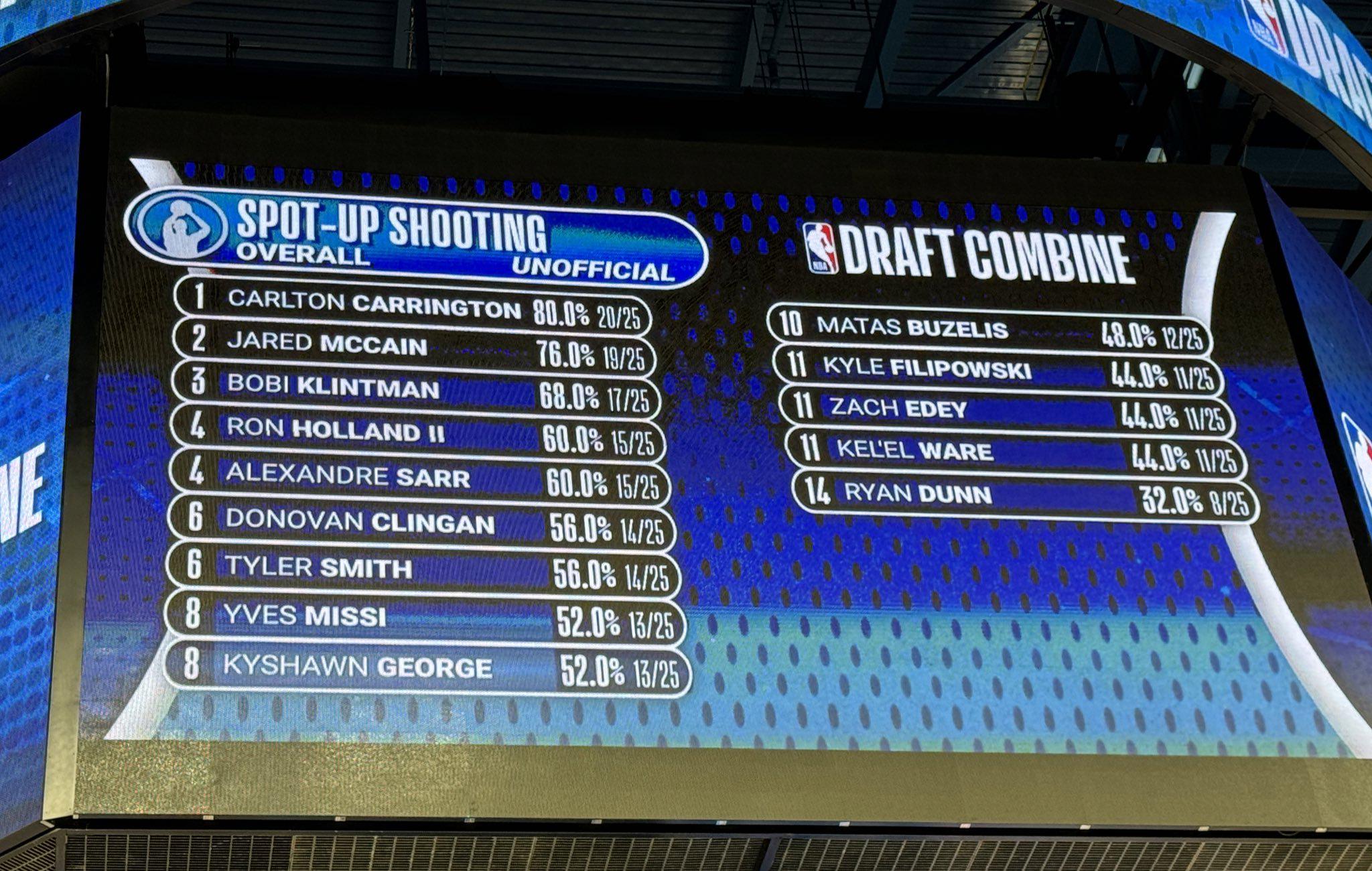 Draft Combine Spot Up Shooting rankings so far (Gradey shot 15/25 last year) | Scrolller