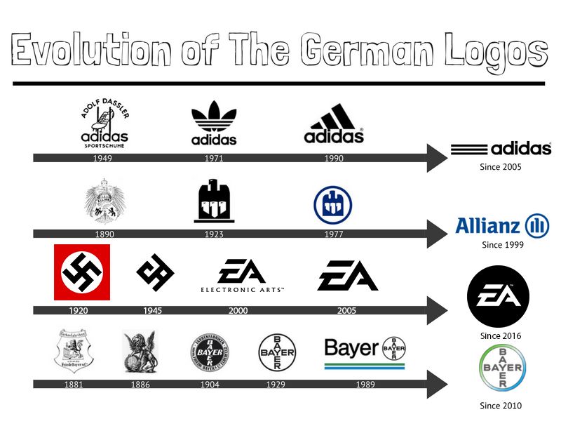 Evolution of the German logos | Scrolller