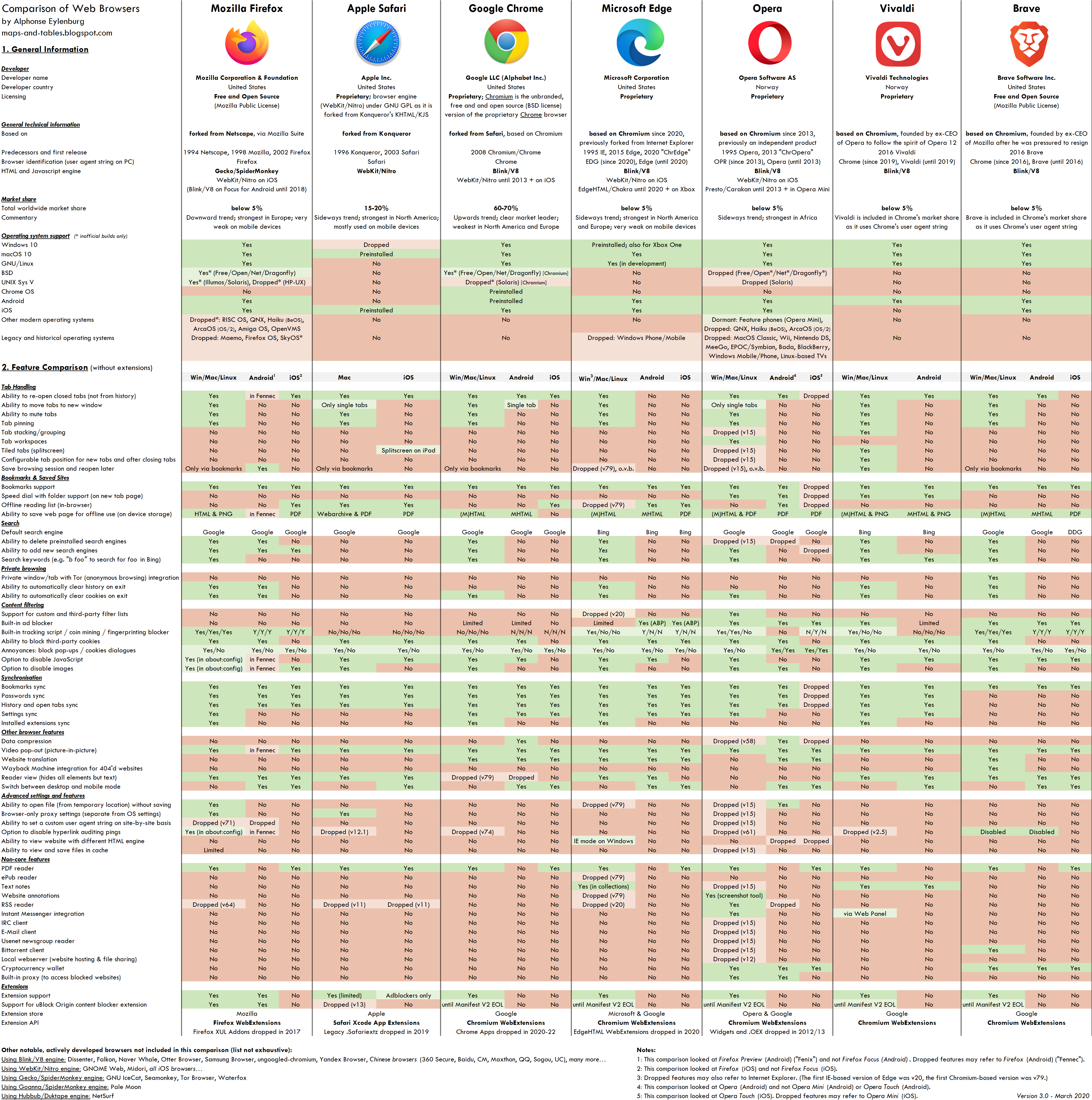 Feature Comparison of "Big 7" browsers | Scrolller