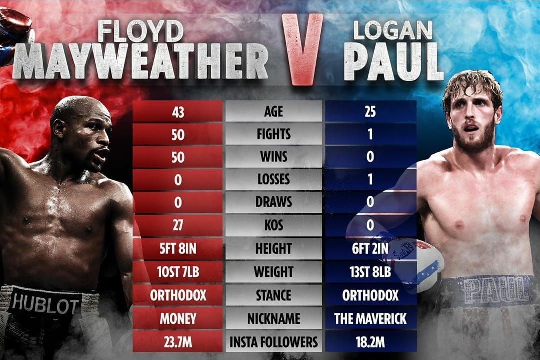 Floyd Mayweather vs Logan Paul The "fight" stats! This is looking promising! 🥊 | Scrolller