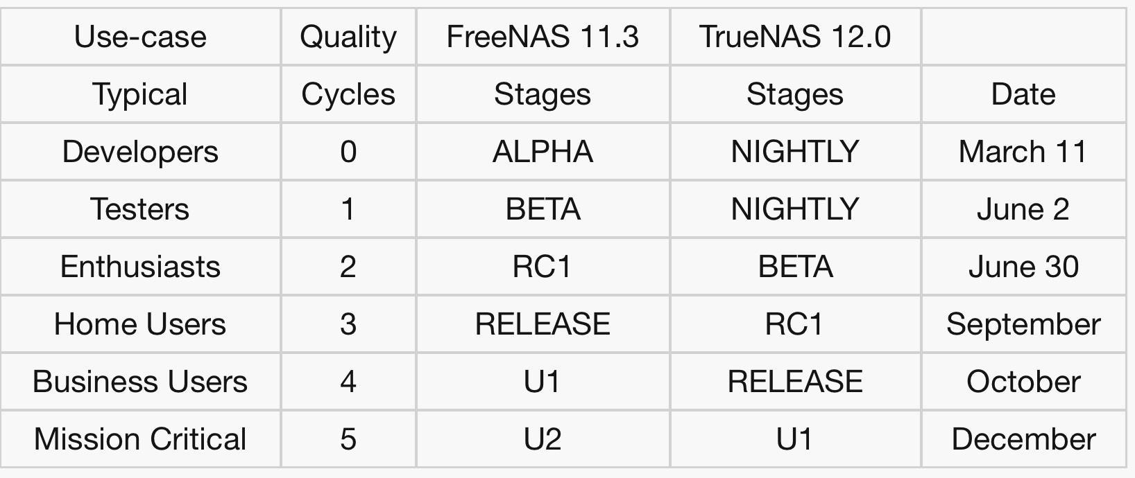 FreeNAS/TrueNAS use cases taken from the recent TrueNAS 12.0 Schedule update. | Scrolller