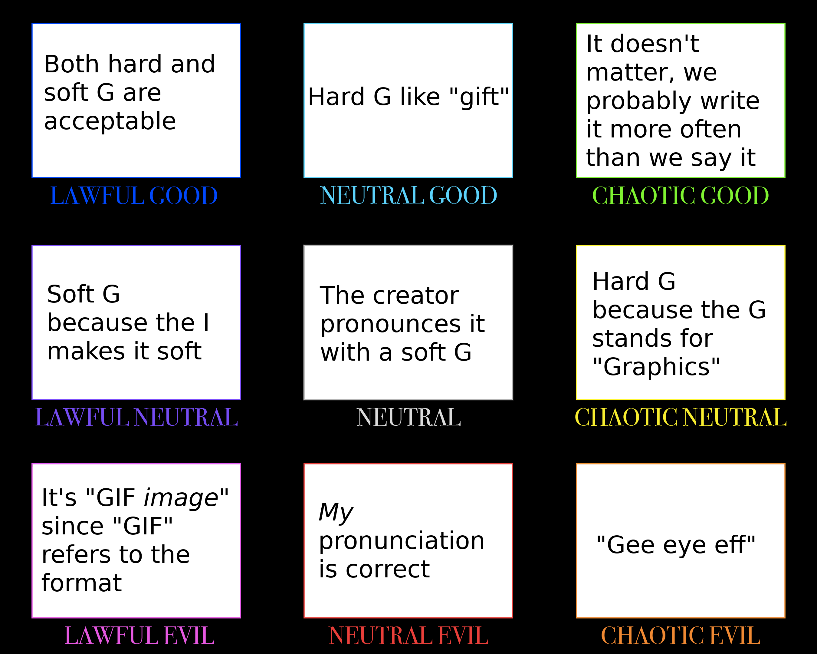 "GIF" pronunciation debate alignment chart | Scrolller