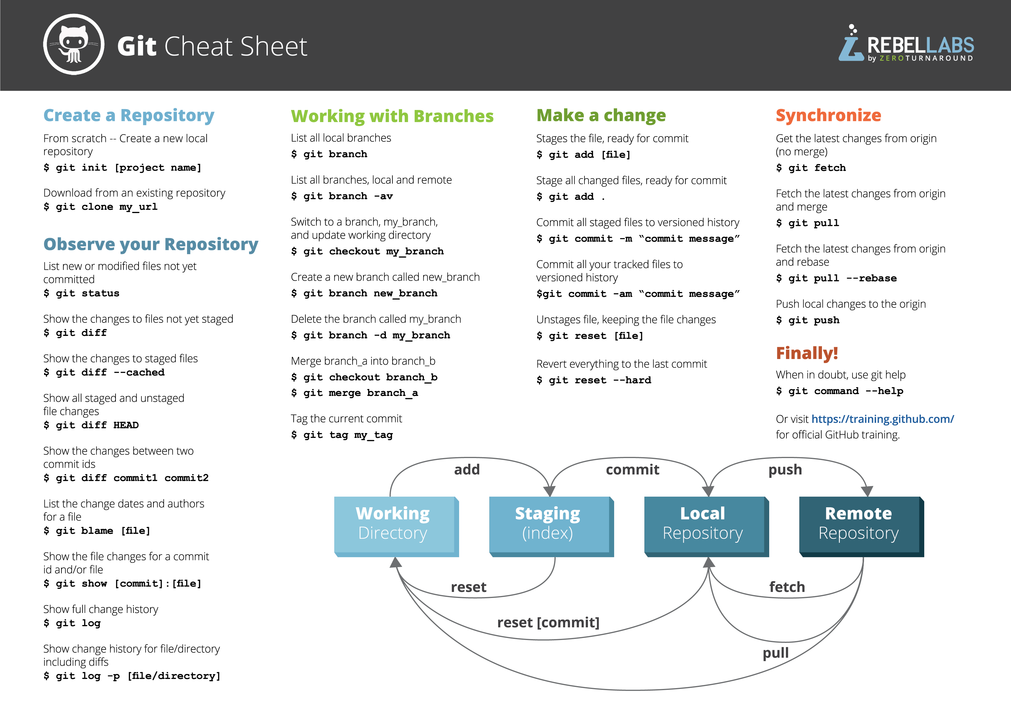 Git Cheat Sheet | Scrolller