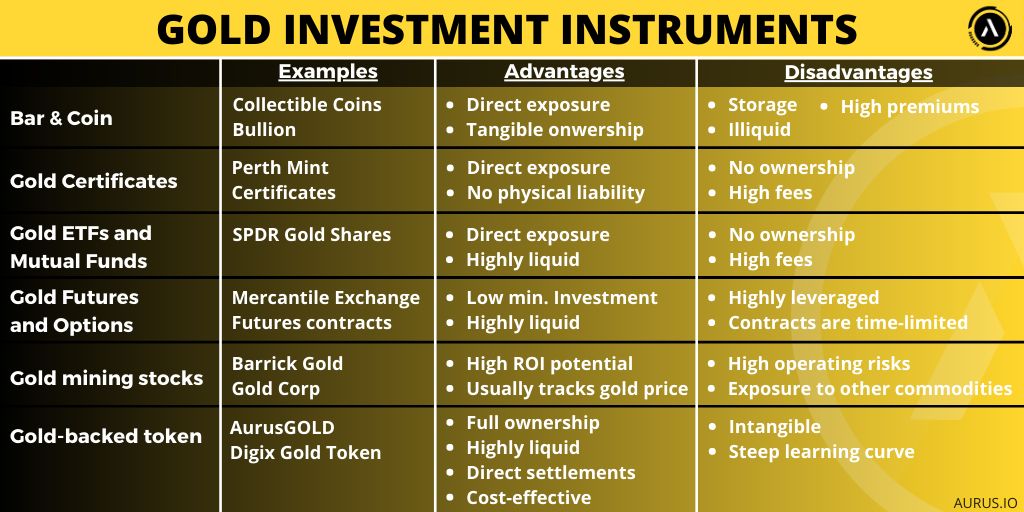 Gold Investment Instruments - Advantages / Disadvantages | Scrolller