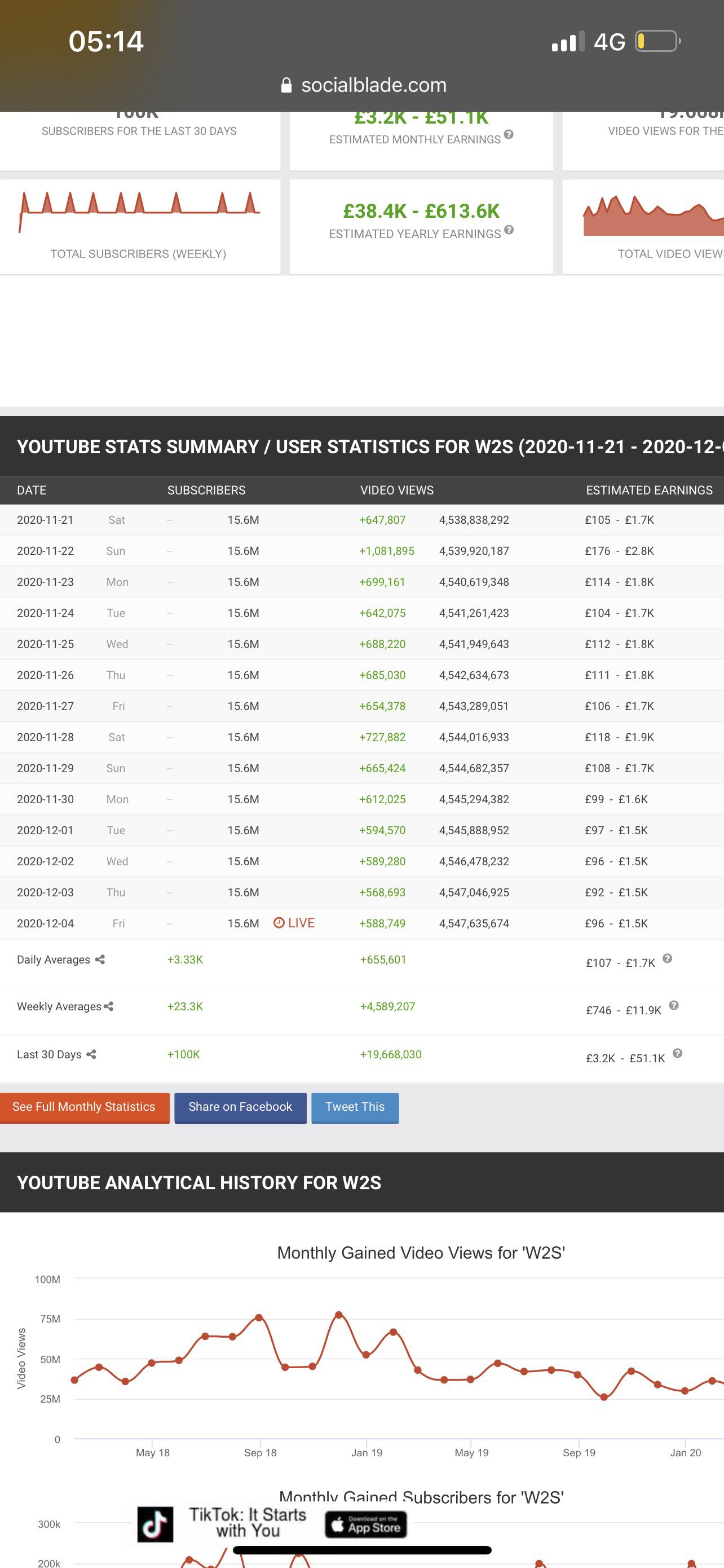 he’s not uploaded in 9 months yet he’s banging 19 mil views a month | Scrolller