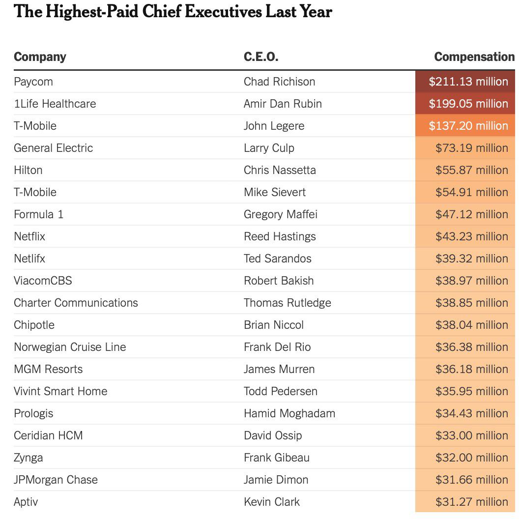 Highest paid CEOs last year | Scrolller