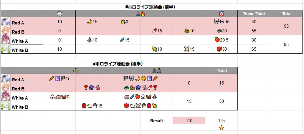 Hololive sports festival score final | Scrolller