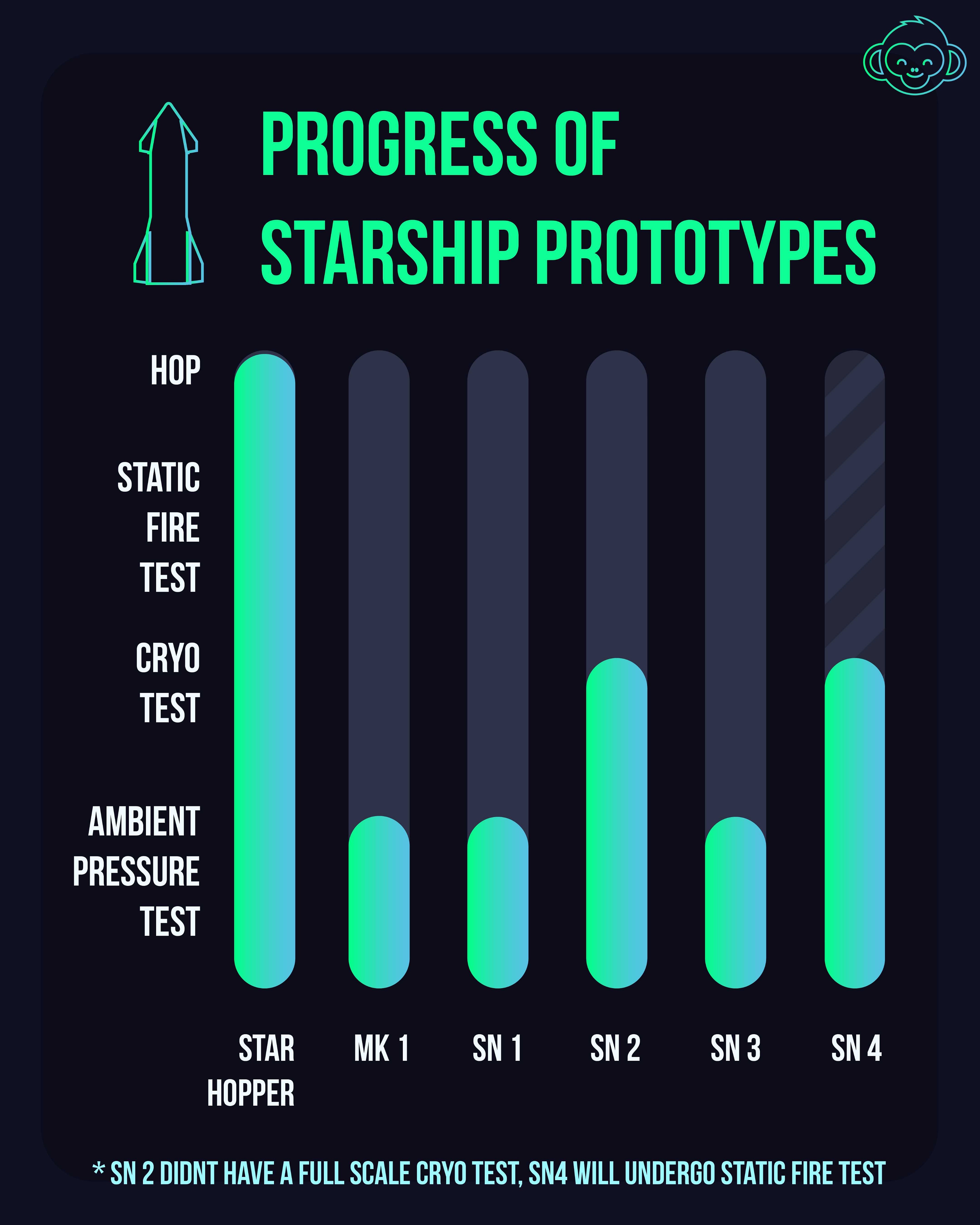 How successful were the starship prototypes? Progress infographic. | Scrolller